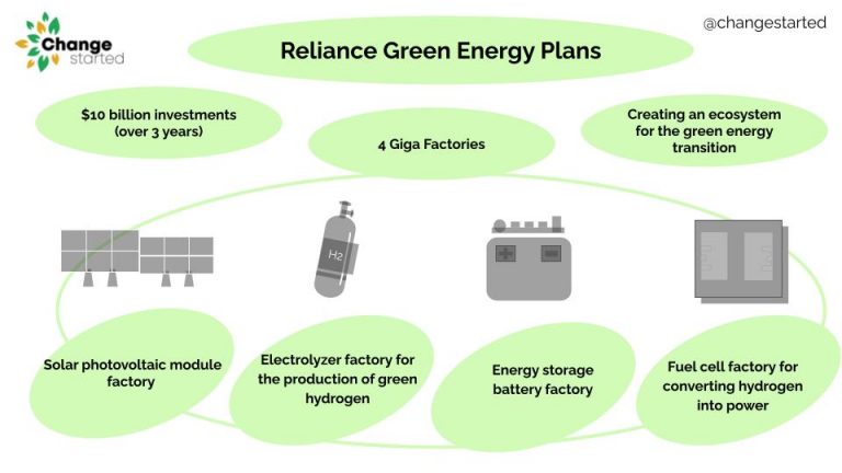 Reliance green energy business